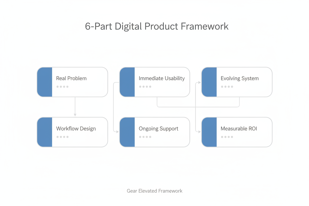 6-Part Framework for Digital Products That Work | 2026 – Gear Elevated